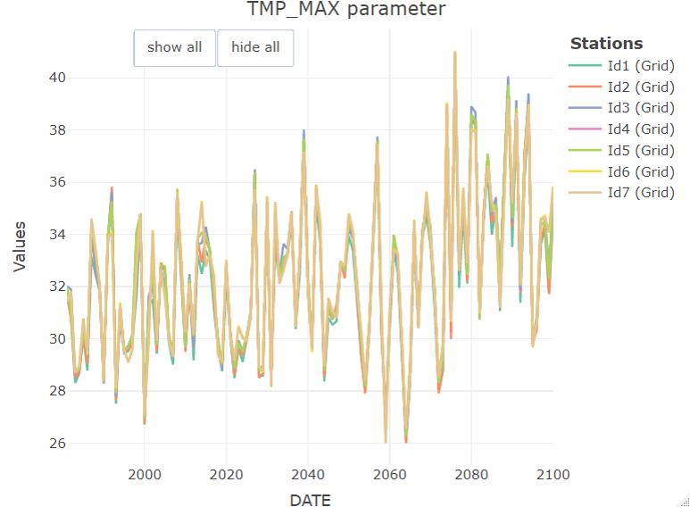 Climate projections • SWATprepR